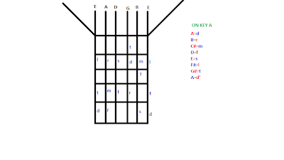 SOLFA-NOTATION AND GUITAR: KEY A SOL-FA NOTATION AND THE CORRESPONDING KEY