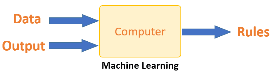 Data Scientist.: Machine Learning Tutorial for Beginners.