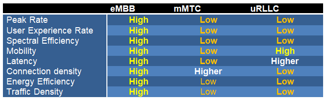 5G Standard Evolution and Key Performance Targets