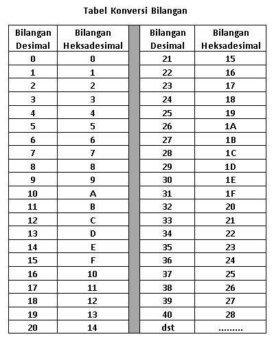 Multimedia Parwis: Konversi Bilangan Heksadesimal