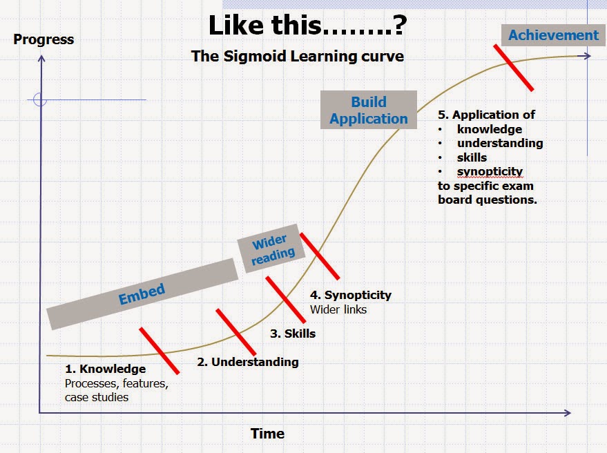 Growth Mindset Journey : The Sigmoid Curve - understanding the learning ...