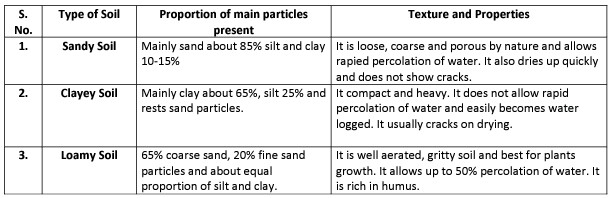 To Collect soil from at least two different sites and study for texture ...