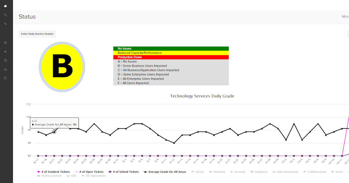 SharePointy Tips & Tricks: Creating Status Page in SharePoint with ...