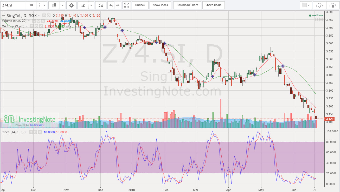 Singapore Shares Information: SingTel