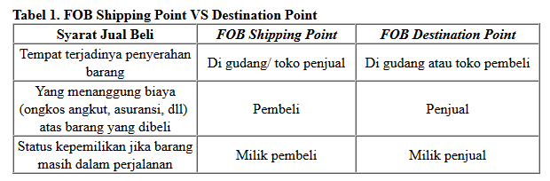 Perbedaan FOB Shipping Point dan FOB Destination - Campuranpedia.com