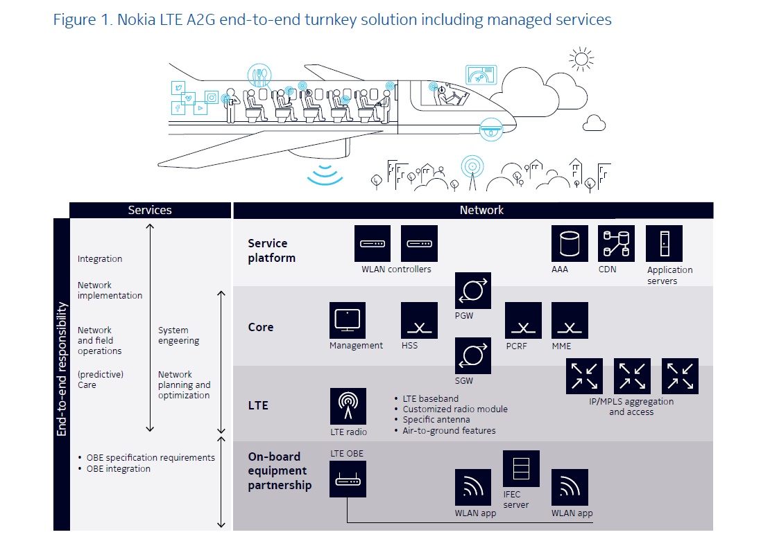 Air-to-Ground (A2G) Network for Emergency Communications