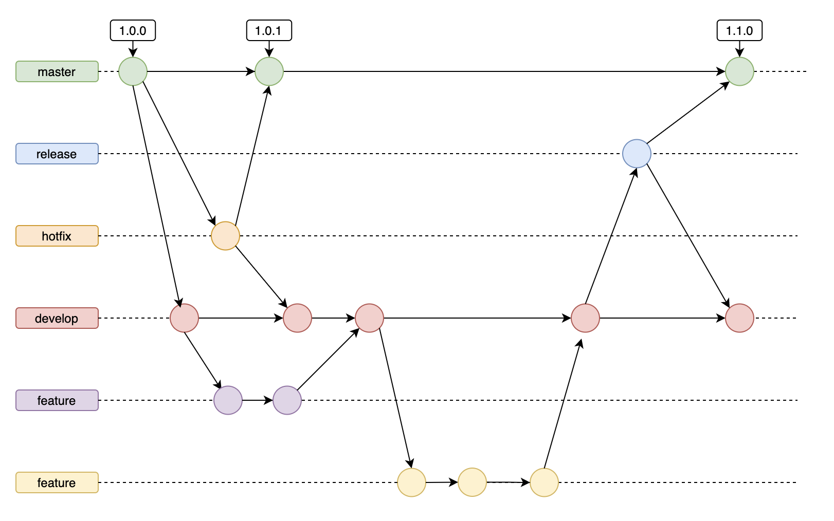Understanding Git Flow - Branching Models