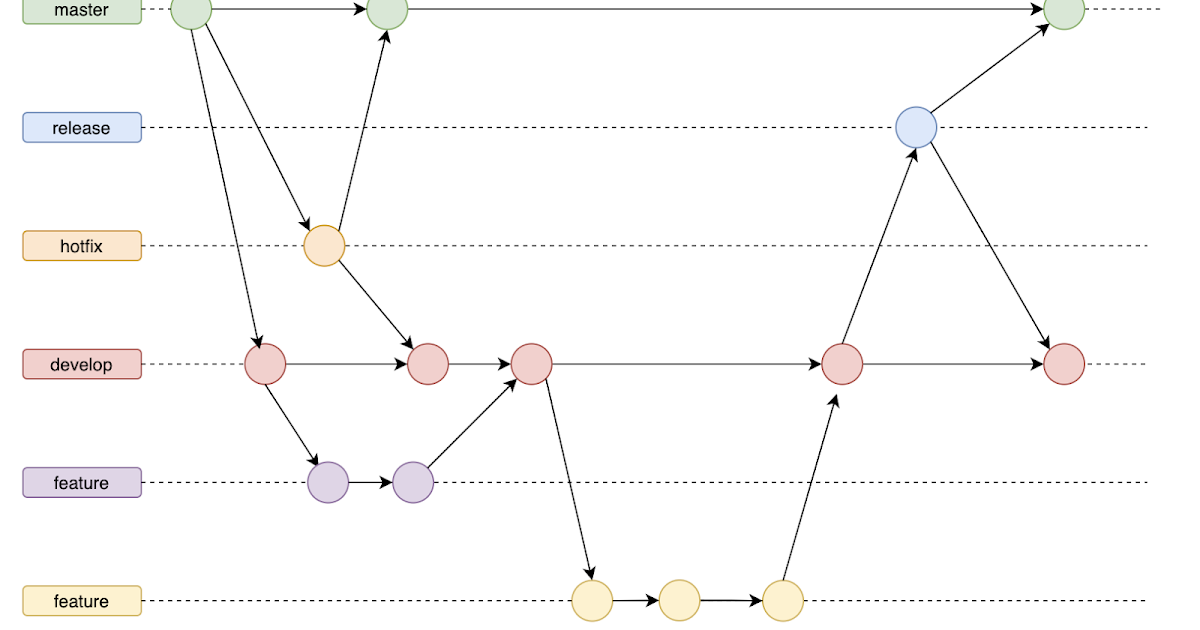 Understanding Git Flow - Branching Models