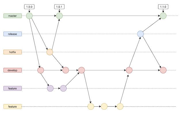 Understanding Git Flow - Branching Models