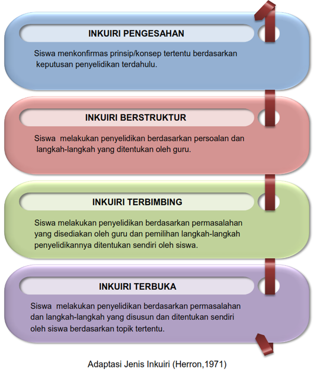 MODEL PEMBELAJARAN INKUIRI 5 E ~ Oase Pembelajaran