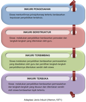 MODEL PEMBELAJARAN INKUIRI 5 E ~ Oase Pembelajaran