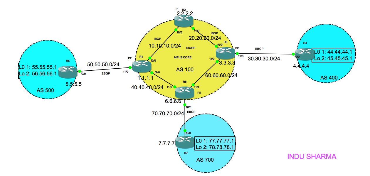 Basics of MPLS Core Configuration