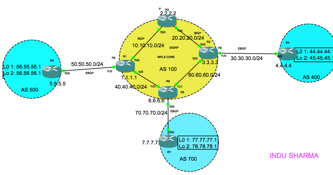 Basics of MPLS Core Configuration