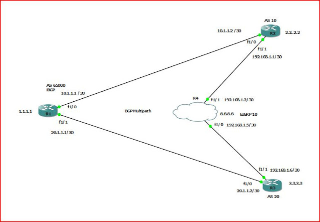 CCNA | CCNP | CCIE | GNS3 Labs: BGP MULTIPATH LOAD BALANCING