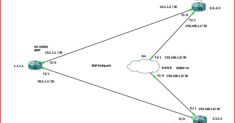 CCNA | CCNP | CCIE | GNS3 Labs: BGP MULTIPATH LOAD BALANCING