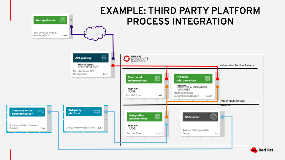 Integrating With SaaS Applications: Example Processes and 3rd-Party ...