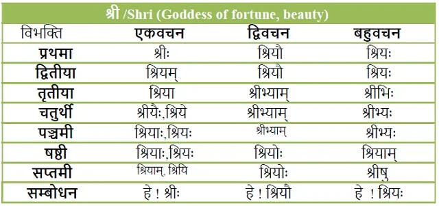 Shri shabd roop in Sanskrit