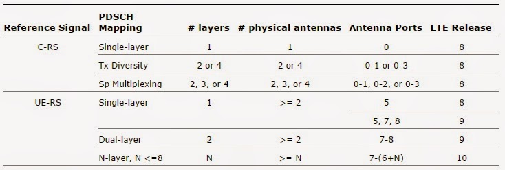 What is an antenna port and their mapping? ~ To be become a LTE Expert?