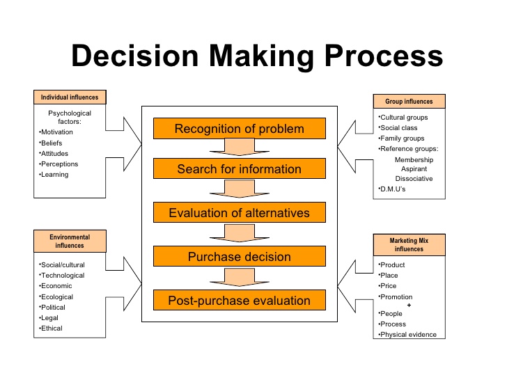 Minttty: consumer decision making Minttty: consumer decision making