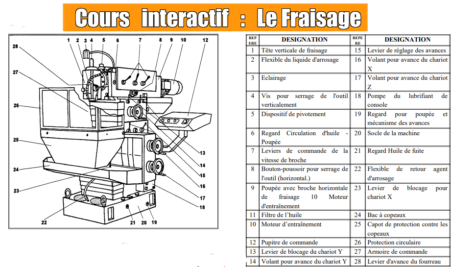 Cours interactif : Le Fraisage