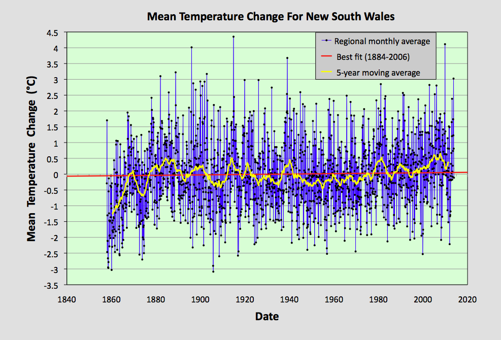 Climate Science Investigations: 18. New South Wales - temperature ...