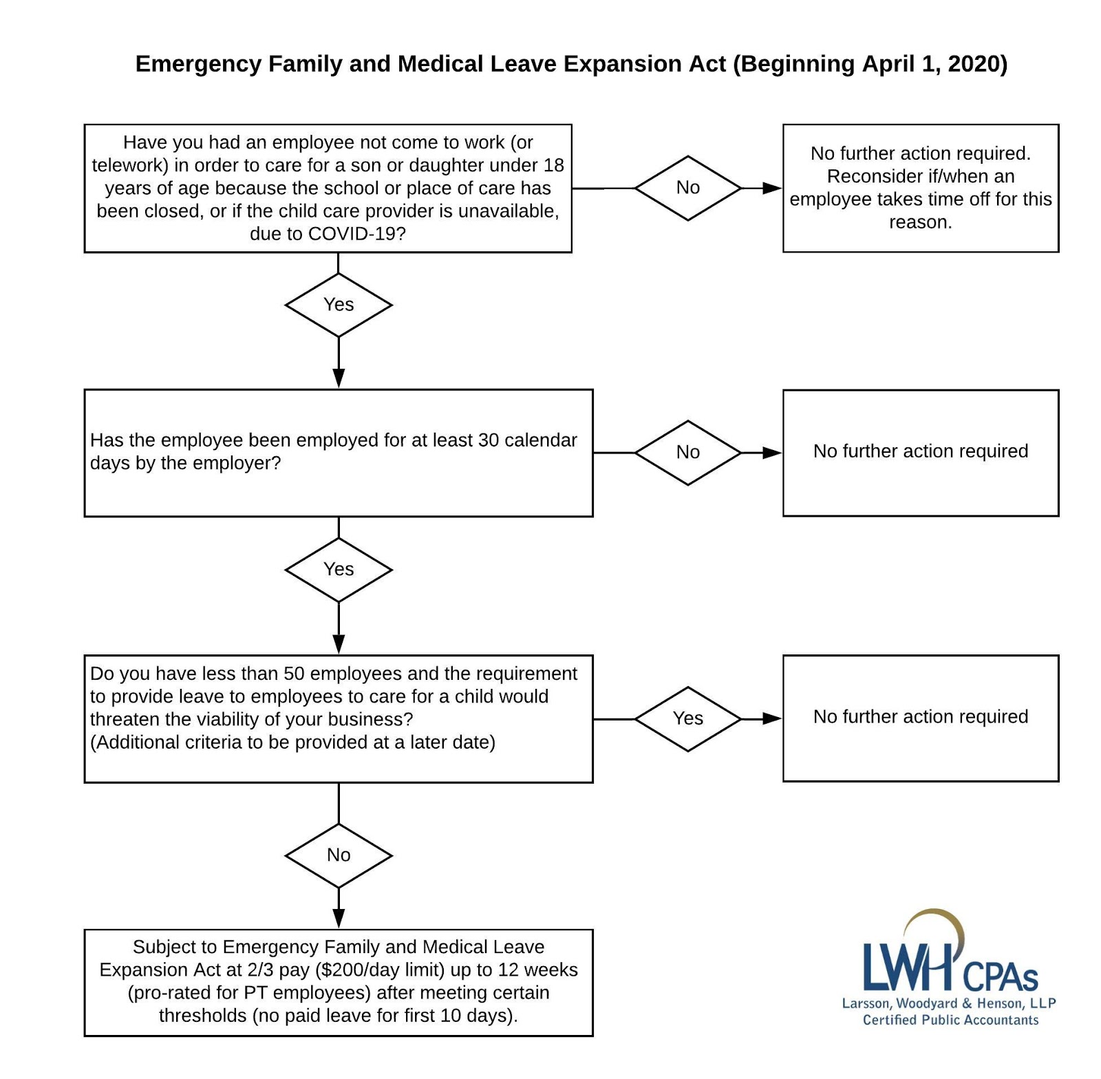 Larsson, Woodyard & Henson, LLP: Updated Family First and New CARES ...