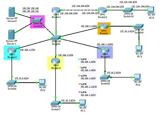 Innovative Double: Configuration VLAN and NAT