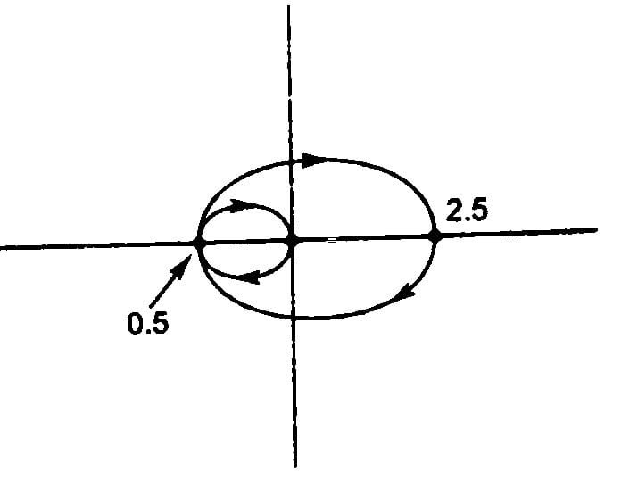 CONTROL SYSTEM - POLAR AND NYQUIST PLOT MCQs - Wisdom Imbibe