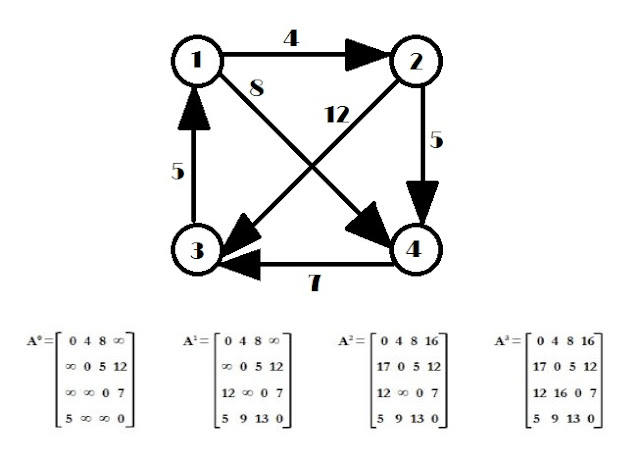 The All Pair Shortest Path Algorithm Floyd Warshall Algorithm