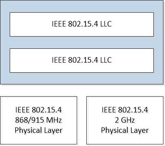Pervasive Computing - What You Need To Know: IEEE 802.15.4 Standard