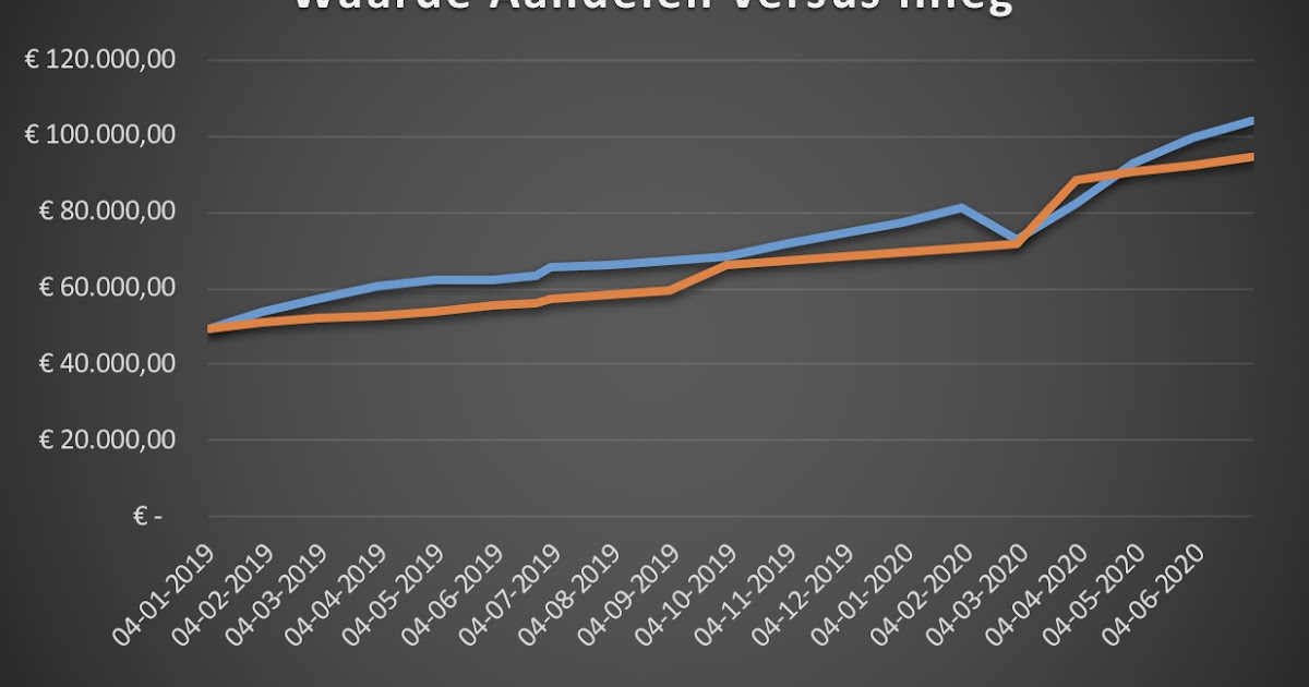 Q2 2020 - Beleggingen