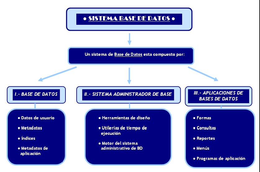 Elementos Que Conforman Una Base De Datos - arbol