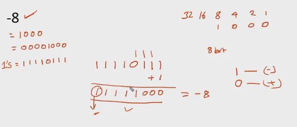Decimal to Binary Conversion - GATE (CS/IT)