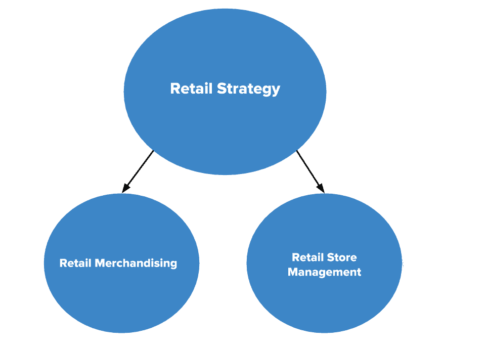 What are retail store operations? - Business Informative Blog