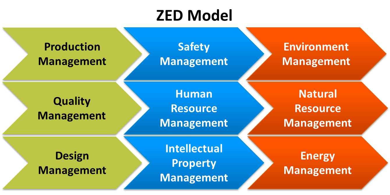 Welcome to the Art of ZED : Zero Defect - Zero Effect
