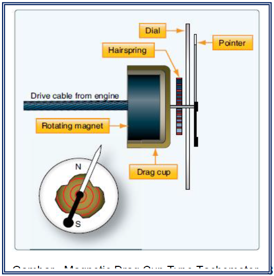 Instrument, Elektrik Dan Radio Pesawat Terbang: TACHOMETER (basic)