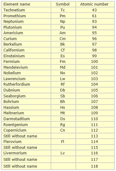Synthetic Elements List