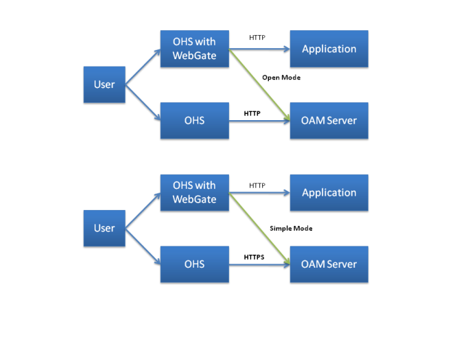 Oracle Fusion Middleware Security Deploying Oam 11g Correctly Part 2 Logins And Ssl