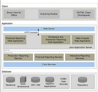 Hai Tao's Blog: Hyperion Reporting and Analysis Architecture