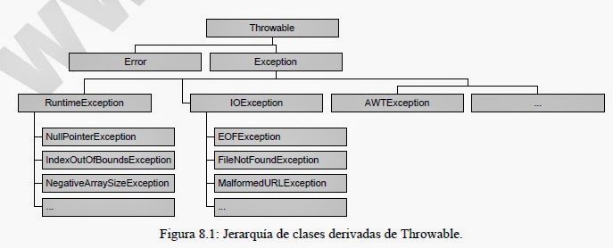 EXCEPCIONES ESTÁNDAR DE JAVA - I | Programacion