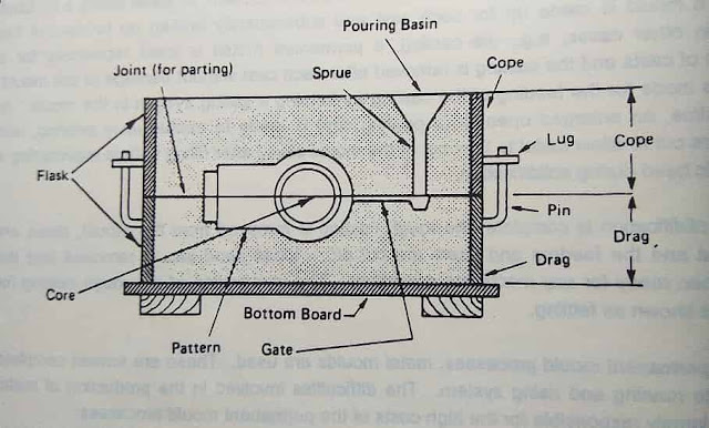 QAQC BYUNS: CASTING PROCESS