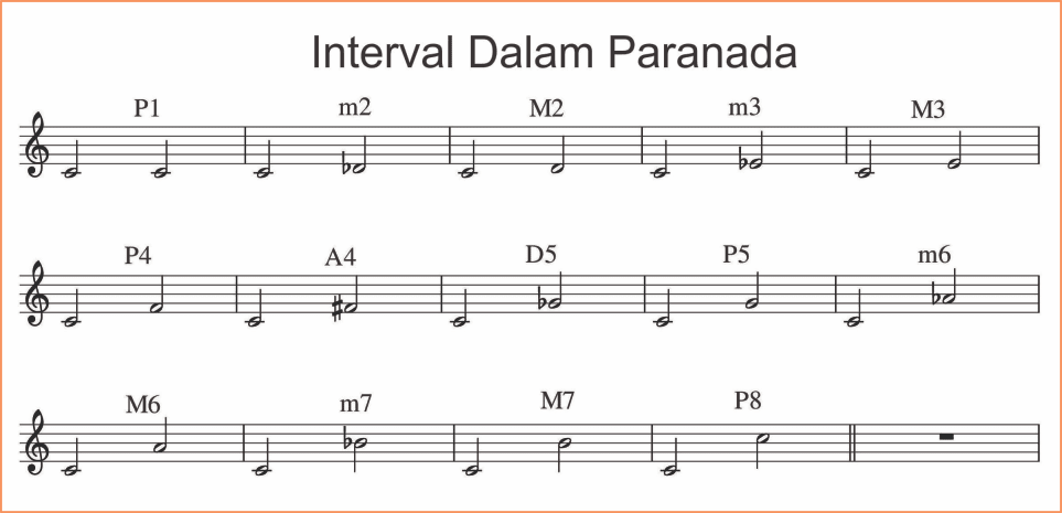 Interval Musik - SEPUTAR MUSIK