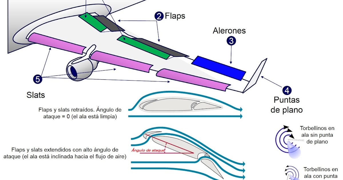 ¿Qué se mueve primero los Flaps o los Slats?