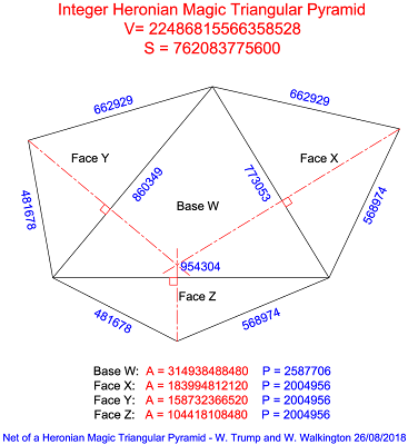Magic Squares, Spheres and Tori: Magic Triangular Pyramids
