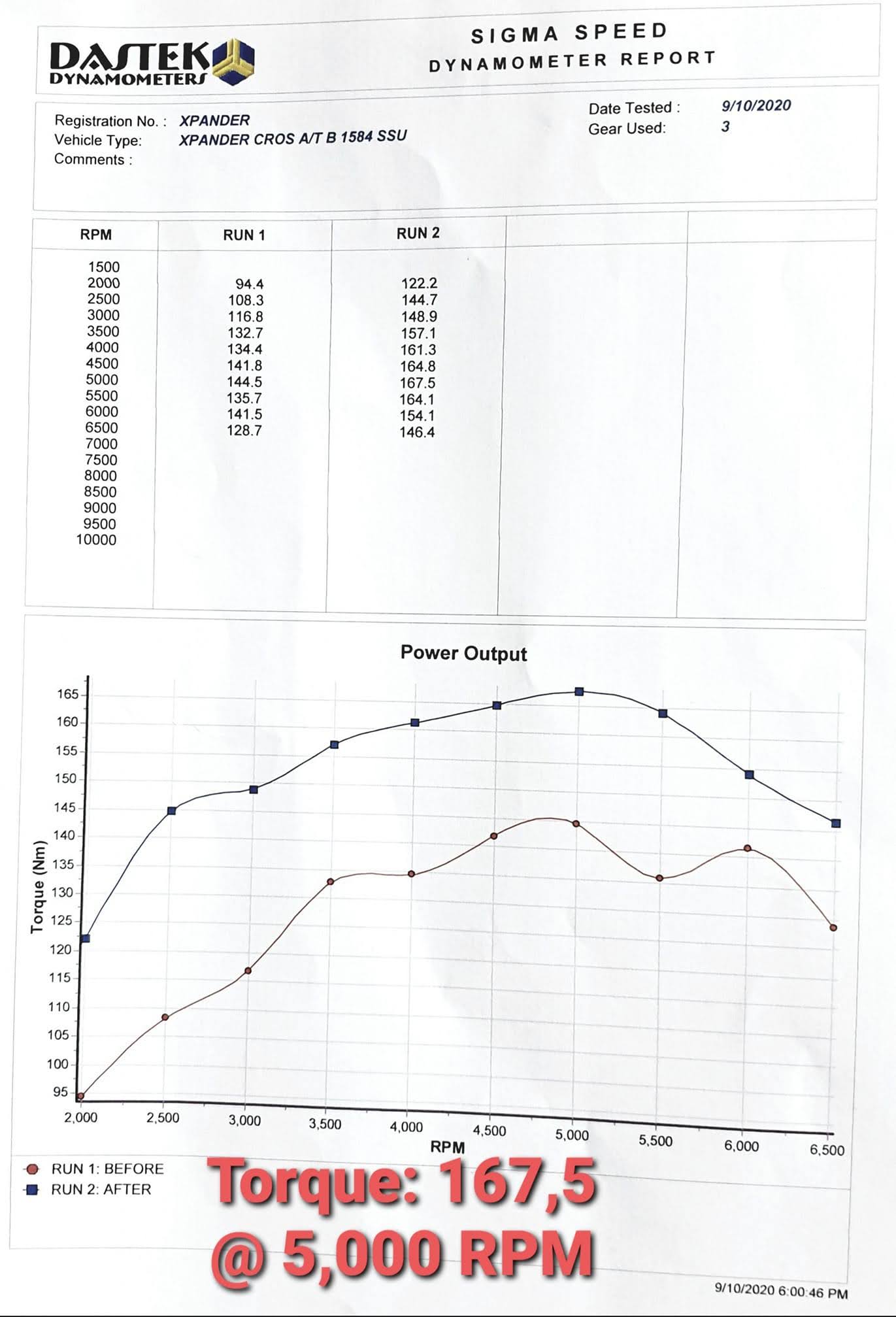Grafik Power dan Torsi dyno Mitsubishi Xpander Cross matic dengan ...