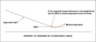 aviation knowledge: PENGERTIAN D-H, MDH, D-A, MDA