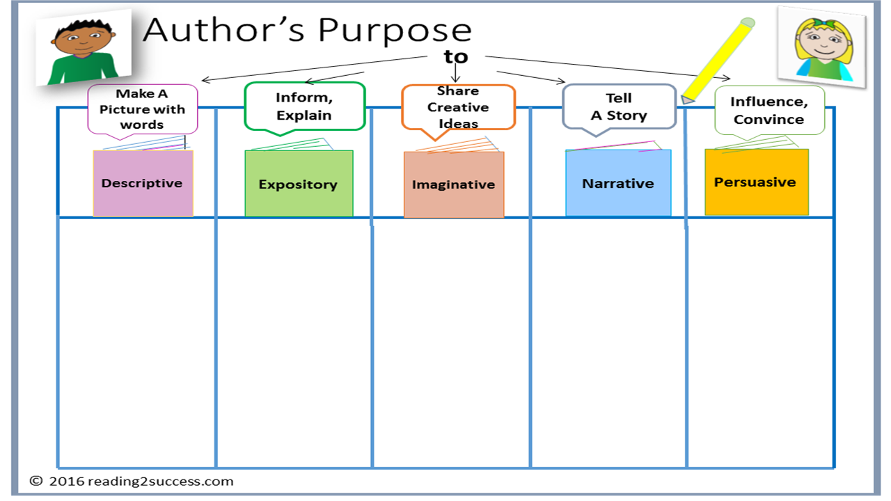 Reading2success: Writing Genres: Descriptive, Expository, Imaginative ...
