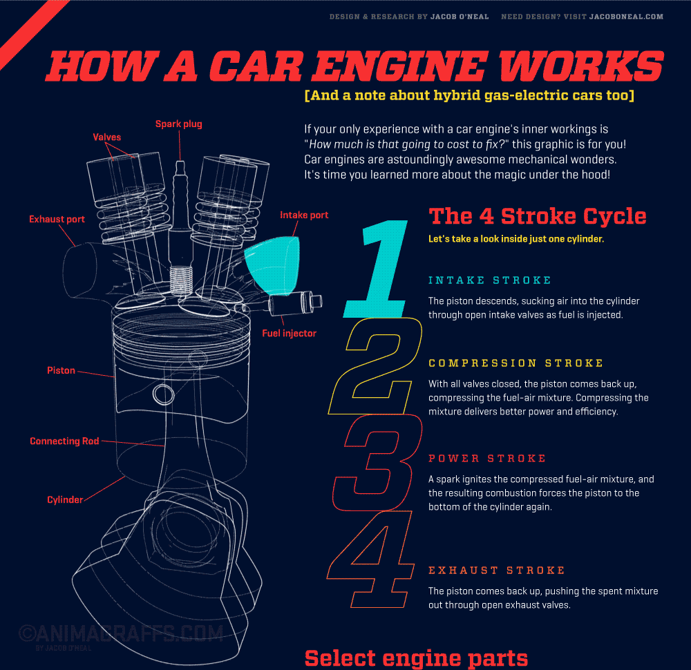 Design, Technology & Mechanics: Engine Of A Car