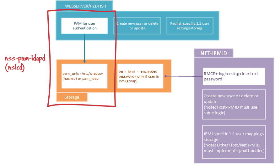 采采的生活隨筆: openBMC LDAP 設定(一) - nss-pam-ldapd