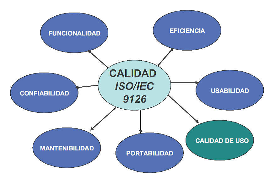 MODELO ISO 9126 Y 25000 ~ ESTÁNDARES Y MODELOS DE CALIDAD SOFTWARE